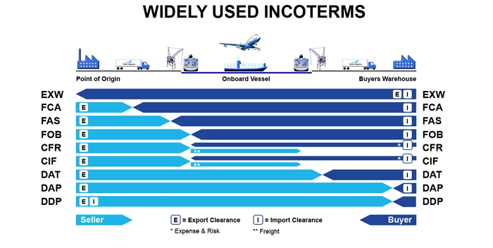 Entidade INCOTERMS